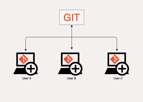 한 대의 컴퓨터에서 여러 GIT 계정 사용하기
